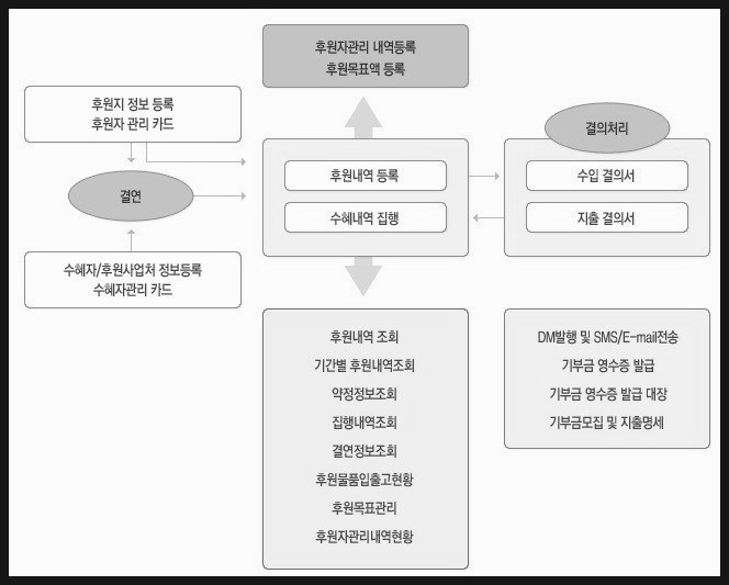 더존프로그램중 사회복지기관에 맞는 후원자 관리프로그램 네이버 블로그
