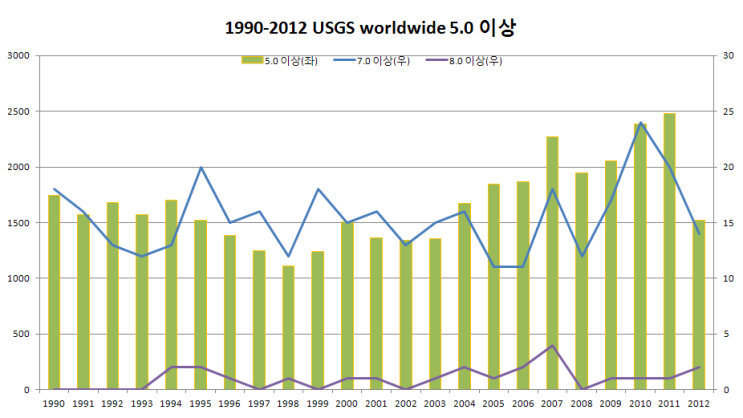 1990-2012 전세계 지진 발생 통계 및 그래프 Worldwide Earthquake Statistics & Graph ...