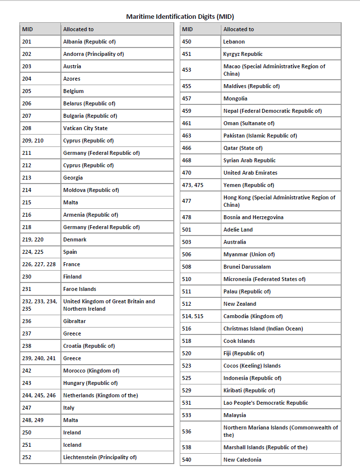 MID Maritime Identification Digits mid-maritime-identification-digits