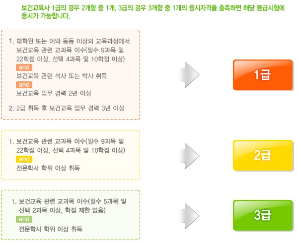 보건교육사 자격증 시험일정응시자격 총 정리 1급2급3급 네이버 블로그