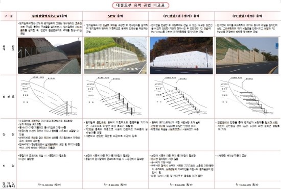 절토부옹벽(SCW, SPW,PC판넬+앵커식, PC판넬+네일식,스마텍엔지니어링)공법 비교표 : 네이버 블로그