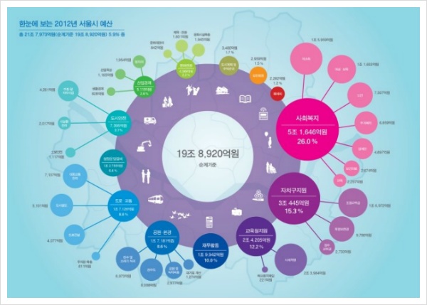[인포그래픽] 인포그래픽의 6가지 유형 분석 /스토리텔링을 통한 정보 전략화 : 네이버 블로그