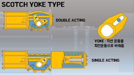 스카치요크 (SCOTCH YOKE) VS 랙앤피니언 (RACK & PINION) 액추에이터 : 네이버 블로그