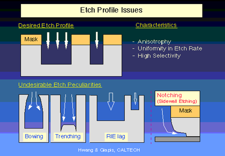 Dry Etch (2/2) : 네이버 블로그