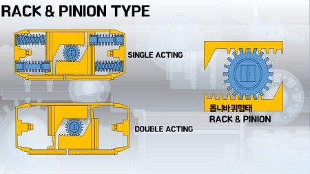 스카치요크 (SCOTCH YOKE) VS 랙앤피니언 (RACK & PINION) 액추에이터 : 네이버 블로그