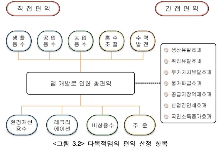 댐003 댐 건설의 경제적 편익 계산 수자원개발기술사 정리 노트 네이버 블로그