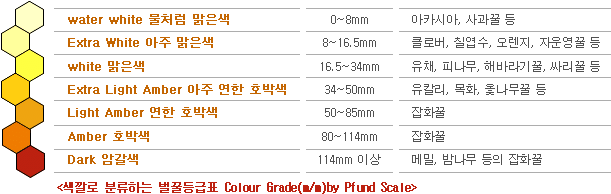 색깔별 벌꿀 등급 : 네이버 블로그