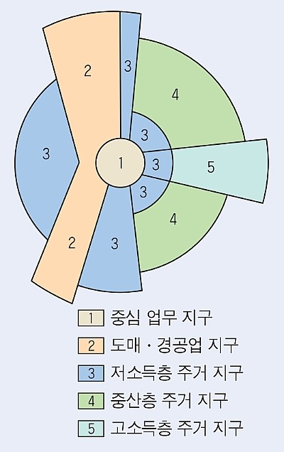 토지이용 분포와 도시구조이론 동심원이론 선형이론 다핵심형 3지대이론 복합이론 네이버 블로그