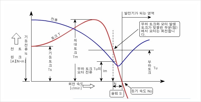 권선형 유도모터의 기본 특성회전 속도 토크전류 특성 네이버 블로그