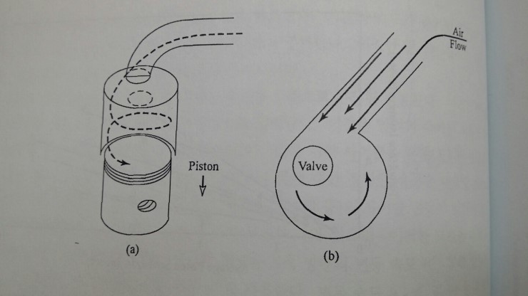[유체역학,왕복기관] 엔진의 swirl flow(선회유동)과 Tumble flow(텀블유동), 난류의이용2 : 네이버 블로그