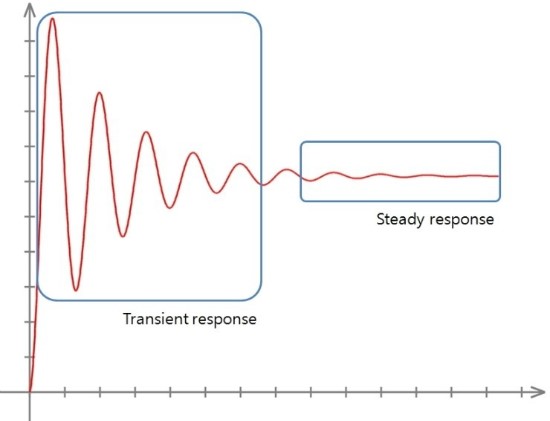 과도응답 transient response 정의 의미 활용 : 네이버 블로그