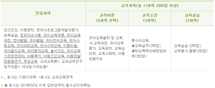 방통대 방송통신대학교 유아교육과 편입 방법 알려드립니다 네이버 블로그
