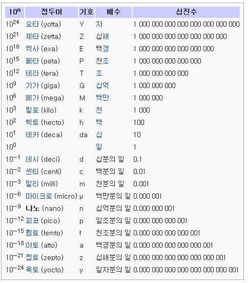 국제단위계(SI) 접두어 - 숫자를 나타내는 그리스어 라틴어 덴마크어 : 네이버 블로그