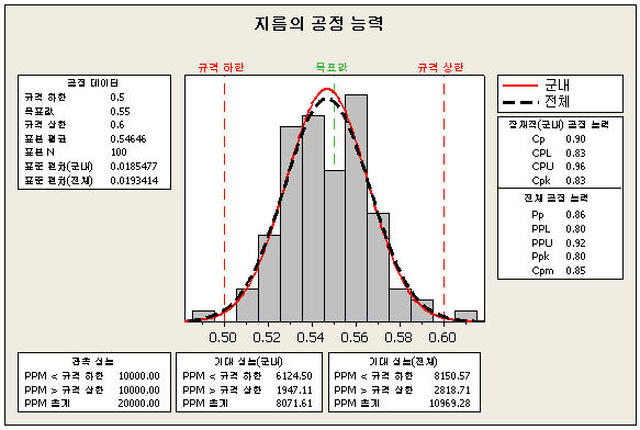[Minitab] 공정능력분석 Z.Bench 소개 : 네이버 블로그
