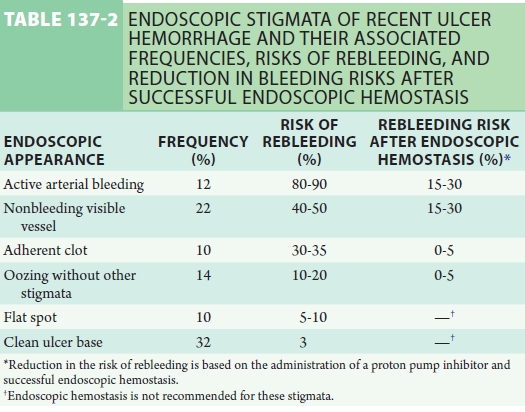 Forrest classification에 따른 rebleeding risk : 네이버 블로그