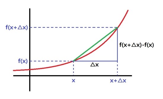[수치해석] 5. 수치미분(Numerical Differentiation) 1 - 전진차분법, Forward Divided ...