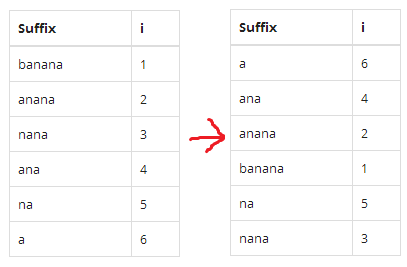 SUFFIX ARRAY, LCP ARRAY : 네이버 블로그