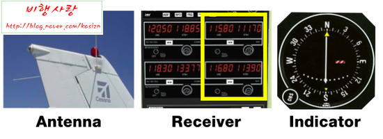 VOR, Very High Frequency Omnidirectional Range / DME : 네이버 블로그