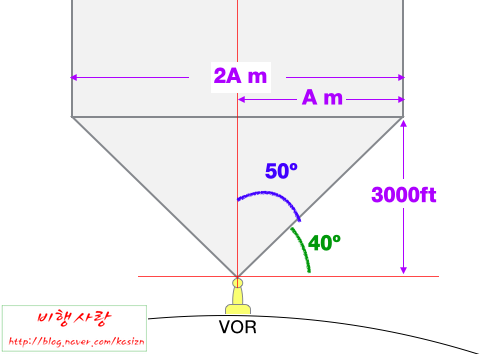 VOR, Very High Frequency Omnidirectional Range / DME : 네이버 블로그