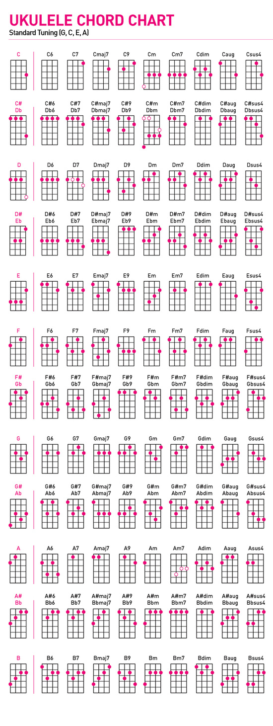 우쿨렐레 코드 운지법 쉬운 코드표 보고 따라하세요 ~ : 네이버 블로그