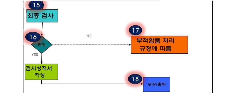 수입검사 업무 Flow Chart 현장 수입검사대 게시용사출공정도장공정포장공정포장공정출하공정공정흐름도공정흐름흐름도