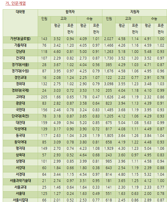 학생부종합전형 수도권 주요대학 지원자합격자 전형 통합 내신 수능 성적 분포도 대치동 열정스토리 네이버 블로그