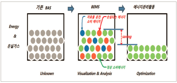 BEMS와 BAS의 차이점 이해 : 네이버 블로그