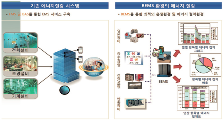 BEMS와 BAS의 차이점 이해 : 네이버 블로그