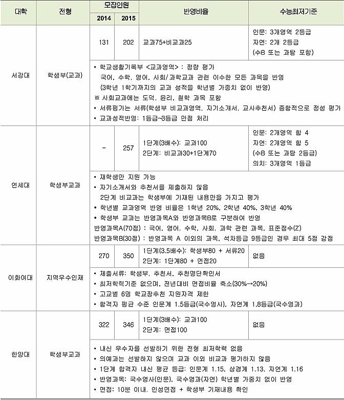 학생부교과전형 내신 반영방법 네이버 블로그