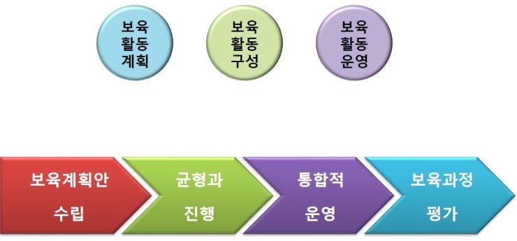 안양보육교사교육원 보육일지 작성법 유아반 교사를 위한 보육계획안 및 보육일지 작성교육 03 1 네이버 블로그