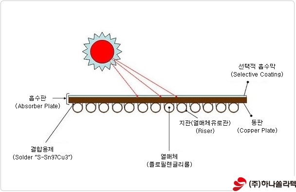 태양열 집열기 단일진공관 태양열 특징 집열기 특징 집열기 장점 집열기 사양표 태양열 시공사진 평판형집열기방식