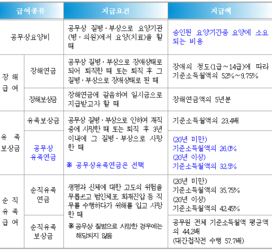 공무원 재해보상제도공상처리 이해 네이버 블로그