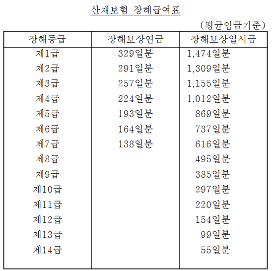 산재보험 장해급여 신청방법과 장애등급 네이버 블로그
