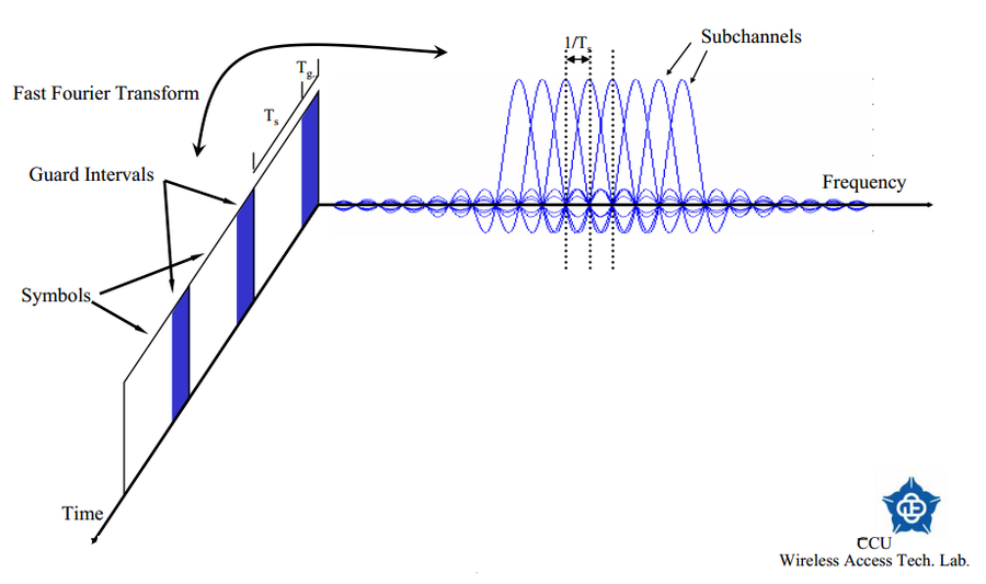OFDM (Orthogonal Frequency Division Multiplexing) : 네이버 블로그