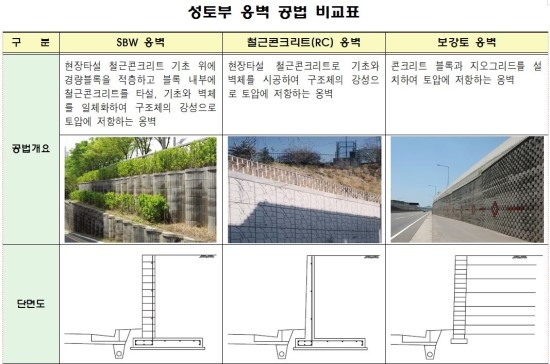 성토부옹벽공법sbwrc옹벽 보강토옹벽스마텍엔지니어링비교표 네이버 블로그