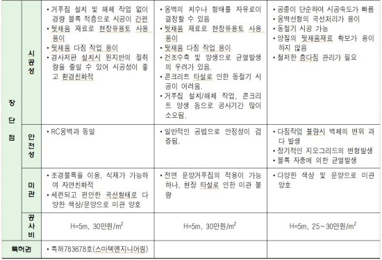 성토부옹벽공법sbwrc옹벽 보강토옹벽스마텍엔지니어링비교표 네이버 블로그
