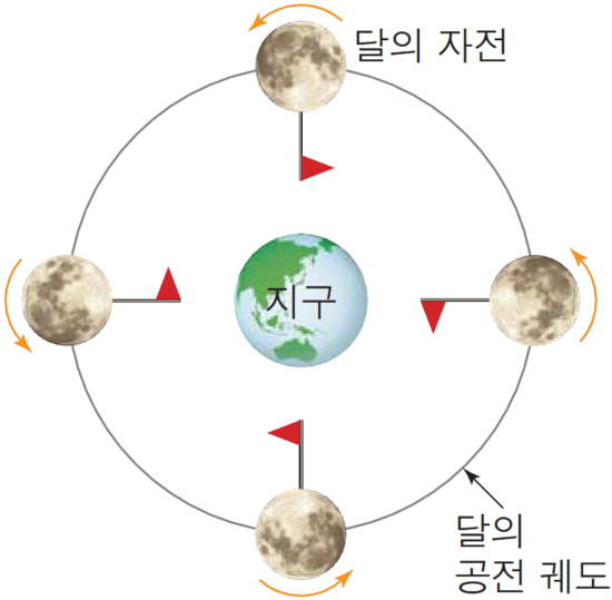 바다의 조석 물때 용어 몇가지 네이버 블로그