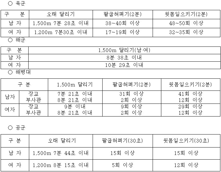 노량진부사관학원군간부 모집요강안내육군공군해군해병대체력검정기준특수부대 별도해군학사장교해군사관후보생시험공군학사