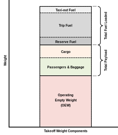 최대이륙중량(MTOW/Maximum Takeoff Weight)은 착륙료산정 기준 : 네이버 블로그