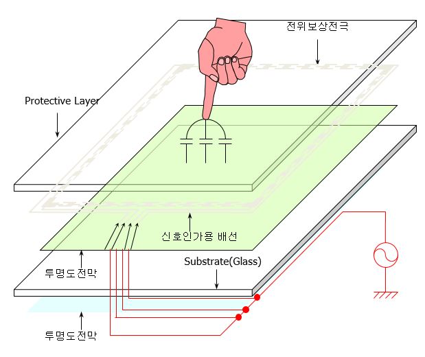 아날로그 정전용량방식 터치스크린 원리 네이버 블로그