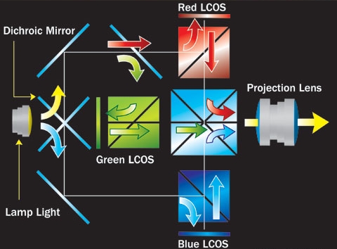 LCoS device의 구조 : 네이버 블로그