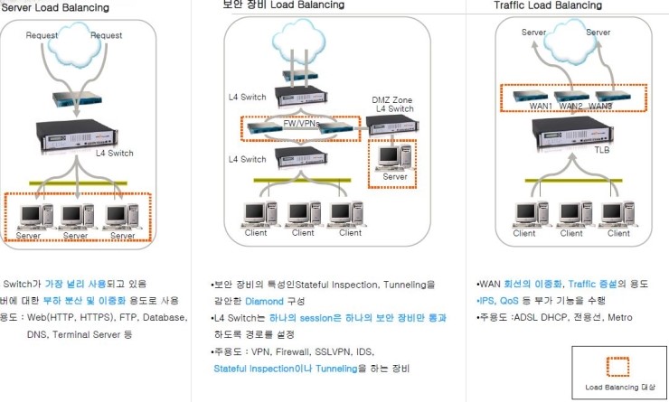 [Network] L4/7 스위치 (로드밸런서)란 무엇인가? : 네이버 블로그