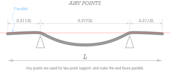 에어리점(Airy points), 베셀점(Bessel points) : 네이버 블로그