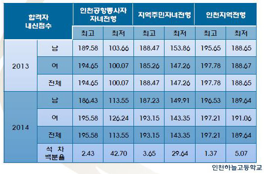 인천하늘고등학교 인천 하늘고는 어떤 학교기숙사커트라인교복면접자기소개서경쟁률 등 네이버 블로그