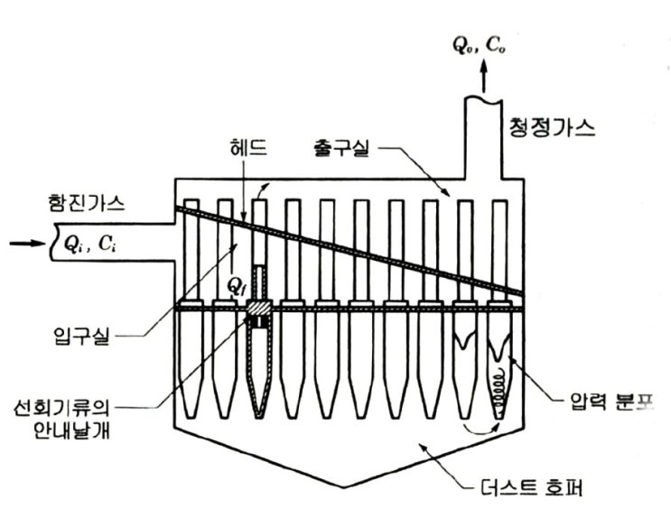 원심력집진기cyclone란~ 네이버 블로그