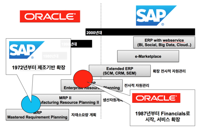Oracle ERP 와 SAP ERP 의 차이 : 네이버 블로그