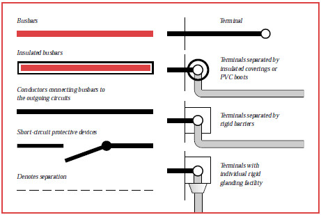 Forms of Internal Seperation (LV SWGR) : 네이버 블로그