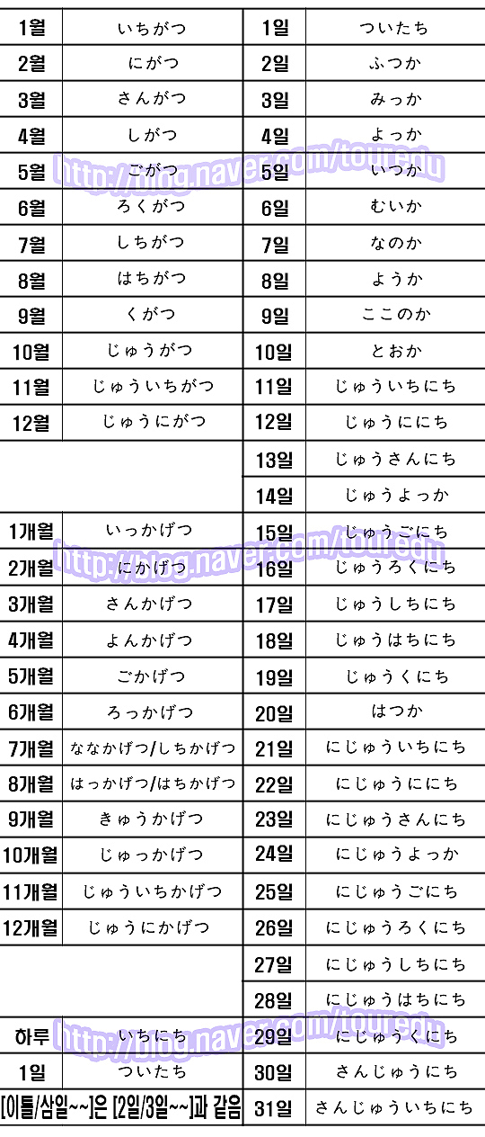 Jlpt 일본어로 월 일 날짜세기 1월2월1개월2개월1일2일하루이틀 네이버 블로그