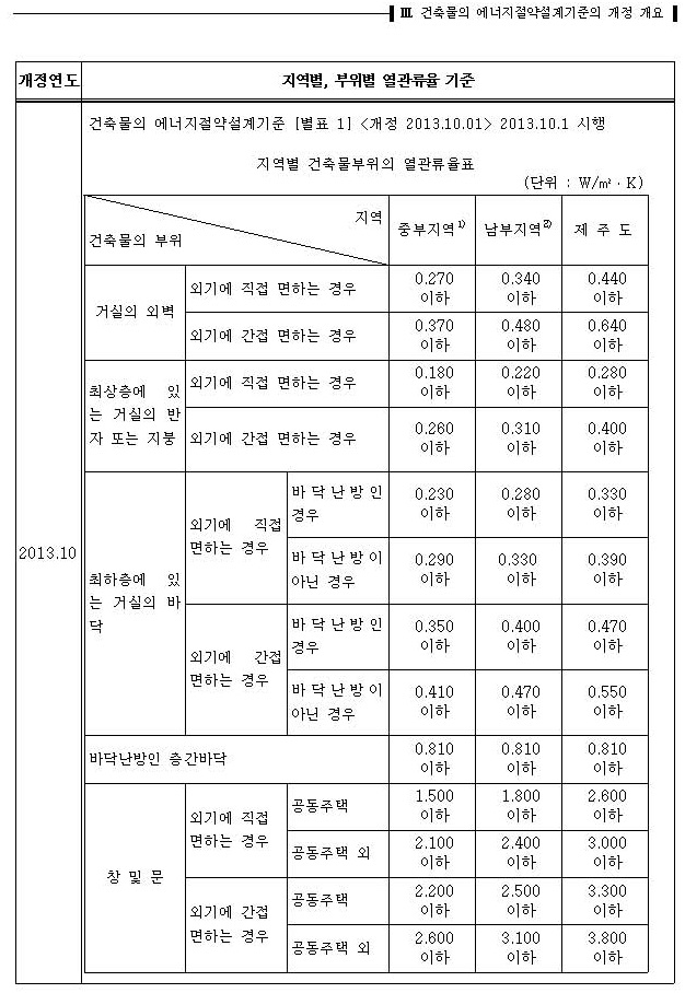 건축친구들 상가주택건축 이야기 상가주택건축시 단열재 및 단열기준에 대하여 가등급 단열재 경질우레탄보드 골드폼