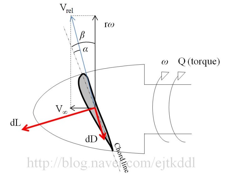 Blade Element Theory - 추력, 토크 : 네이버 블로그